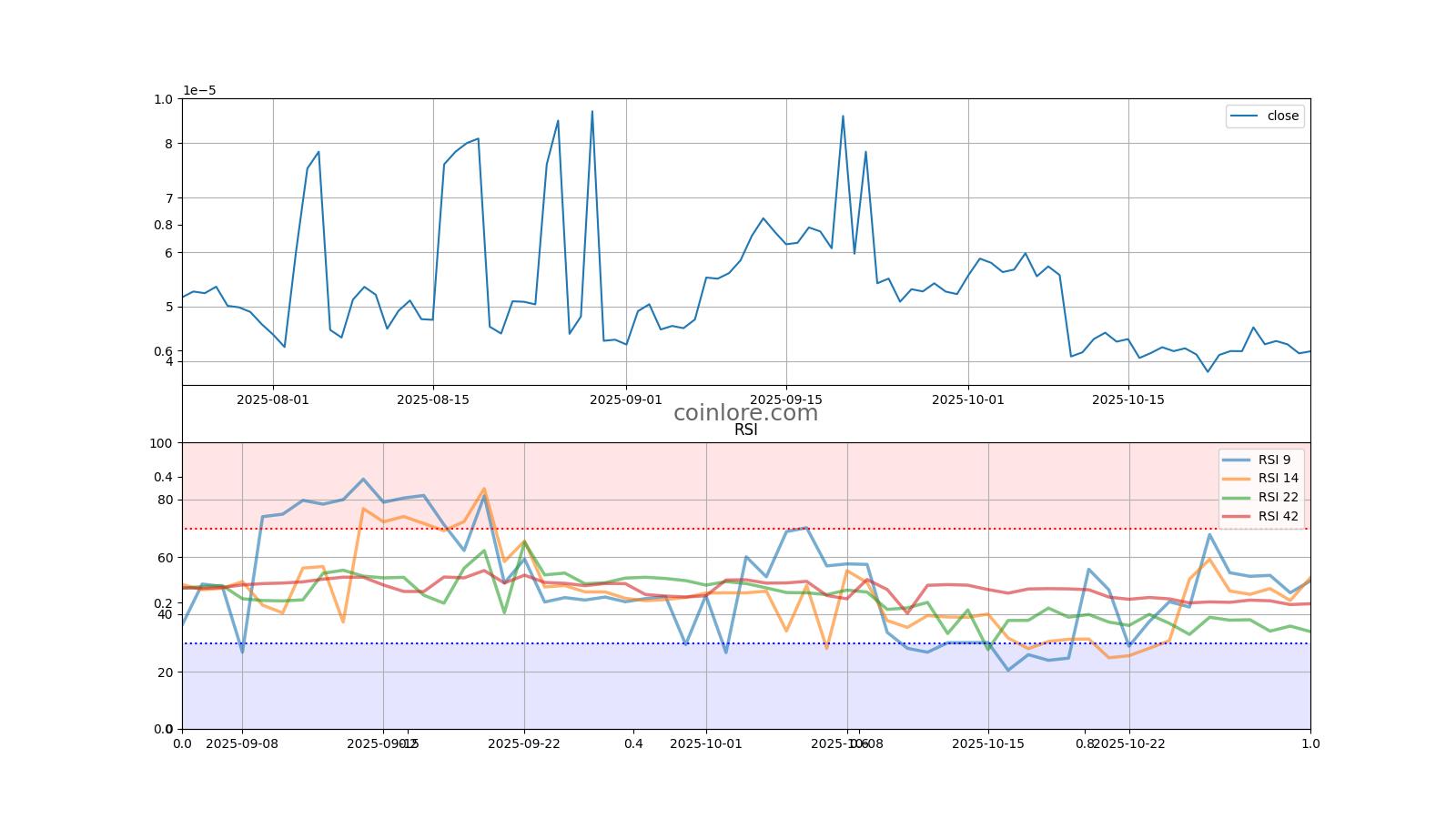 NodeCoin RSI indicator