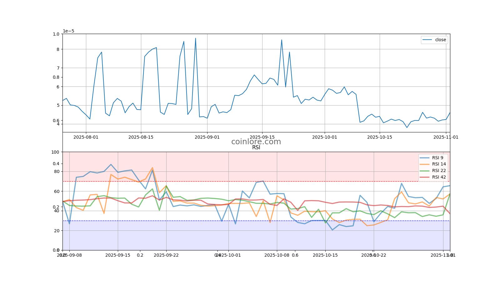 NodeCoin RSI indicator
