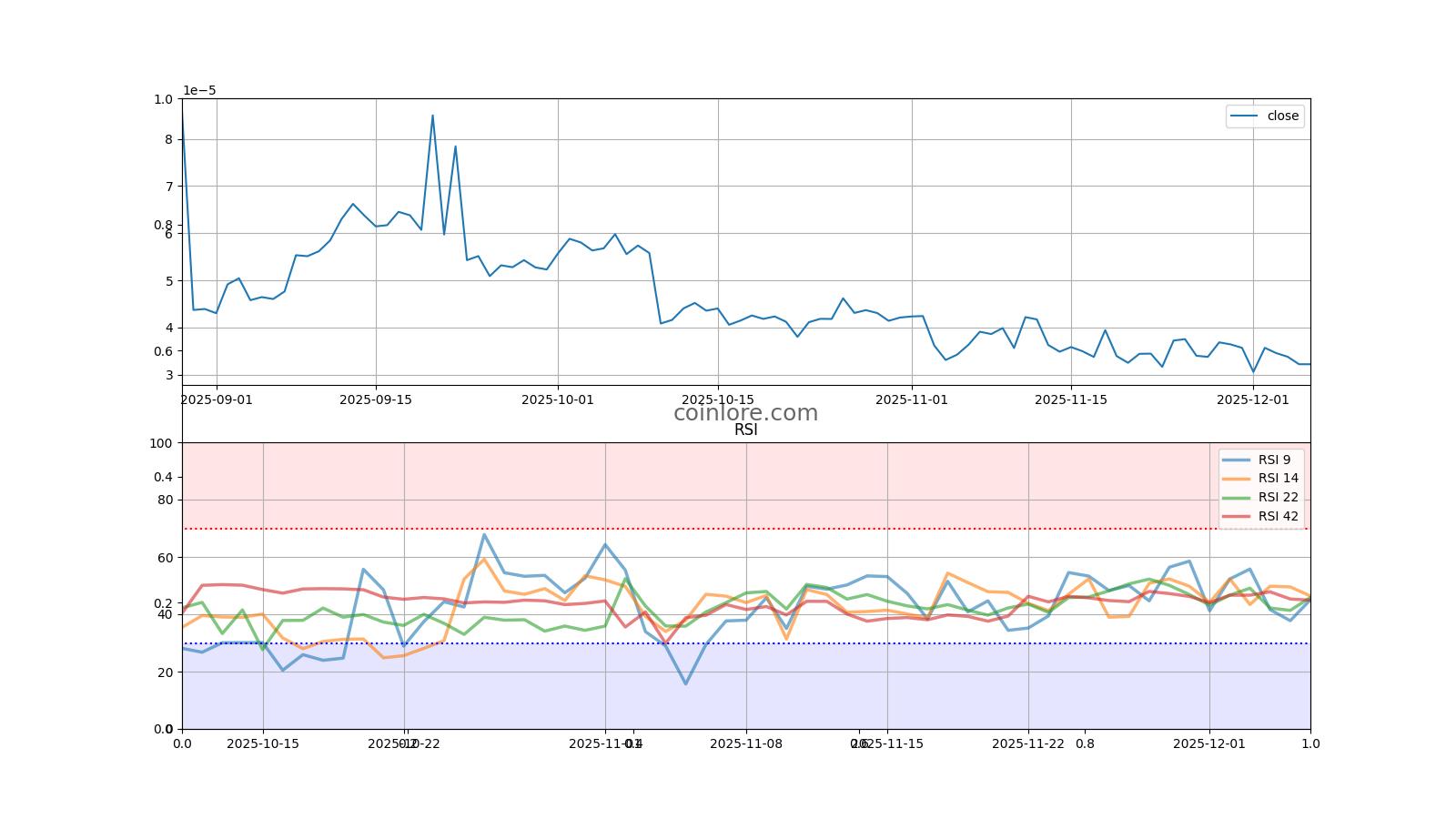 NodeCoin RSI indicator