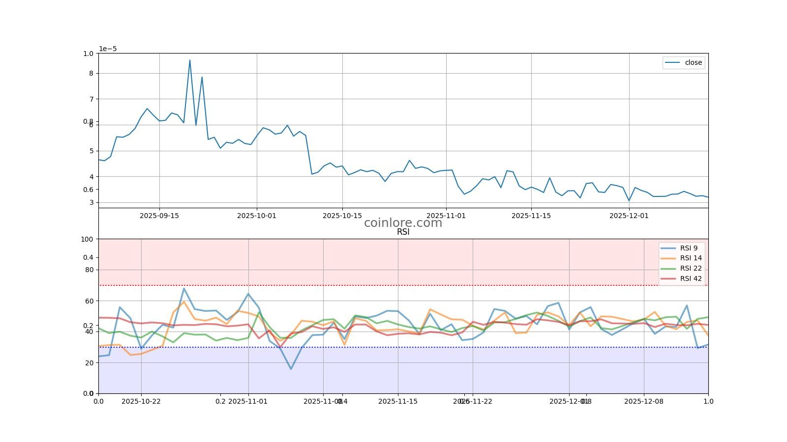 NodeCoin RSI indicator