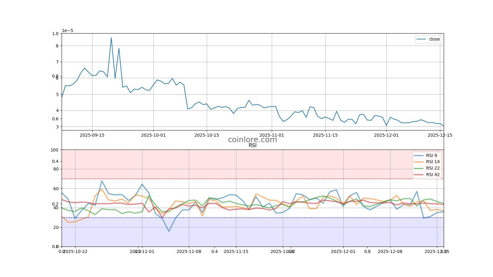 NodeCoin RSI indicator