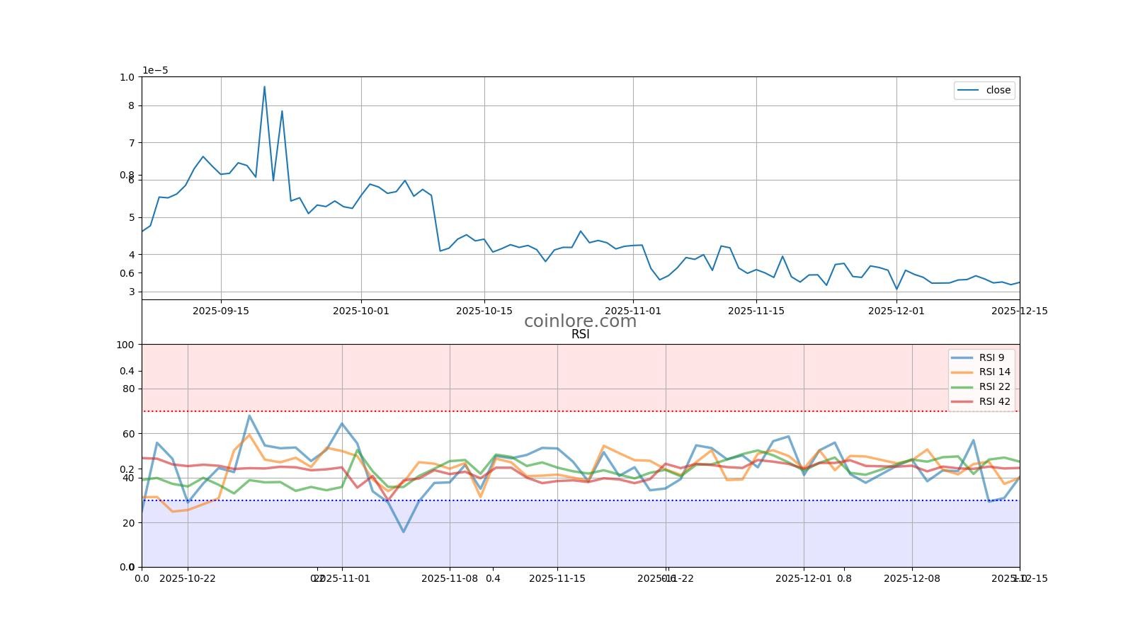 NodeCoin RSI indicator