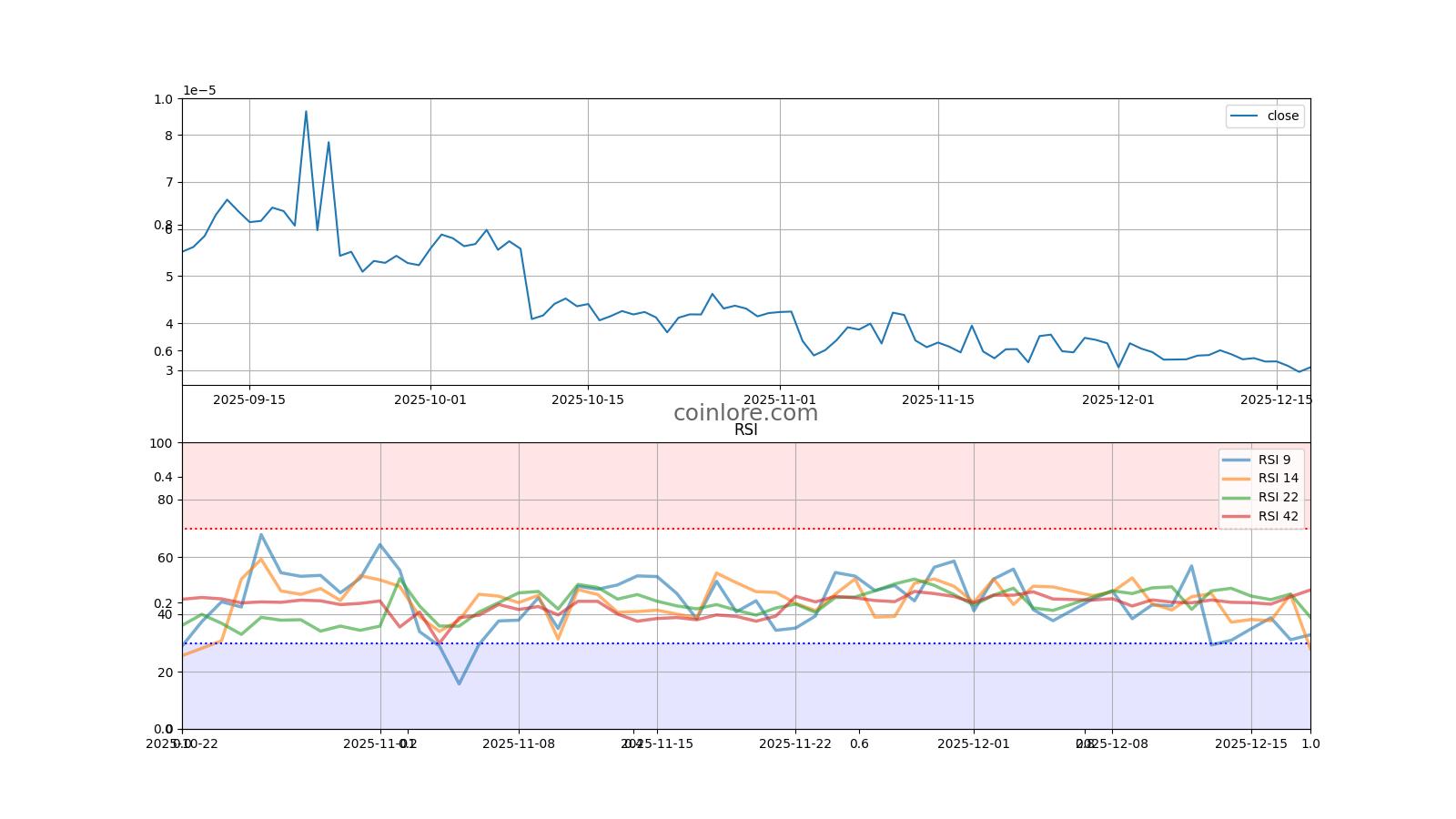 NodeCoin RSI indicator