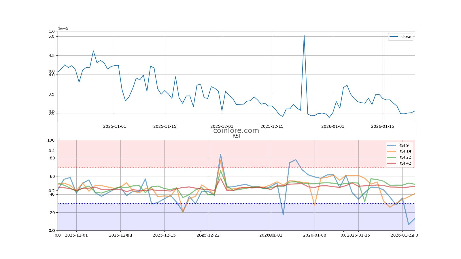 NodeCoin RSI indicator