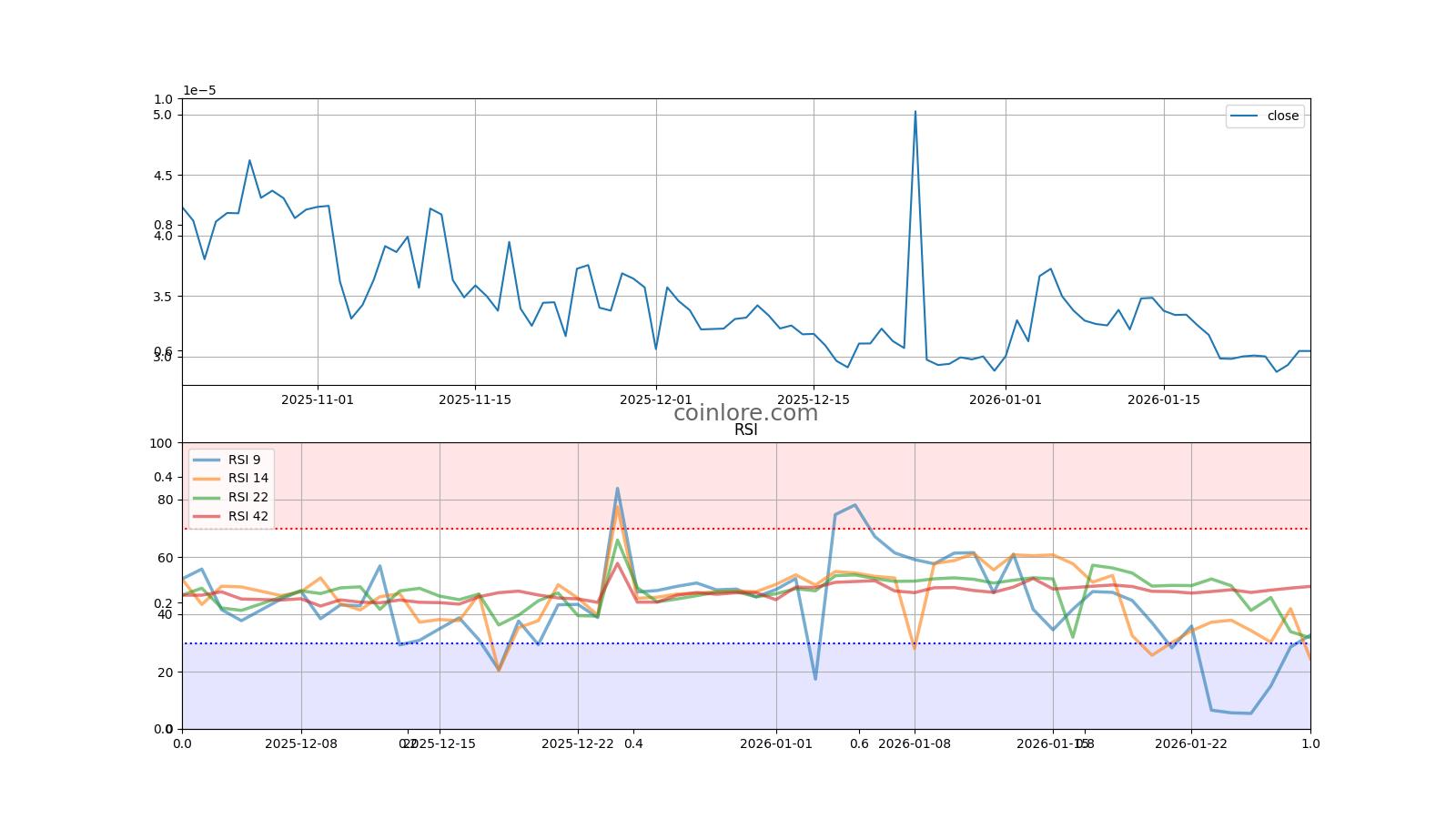 NodeCoin RSI indicator