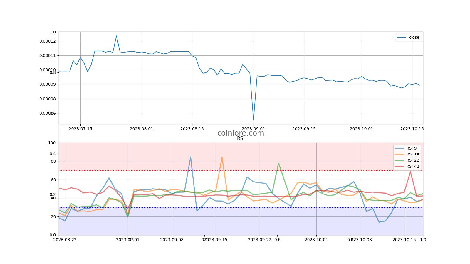 NodeCoin RSI indicator