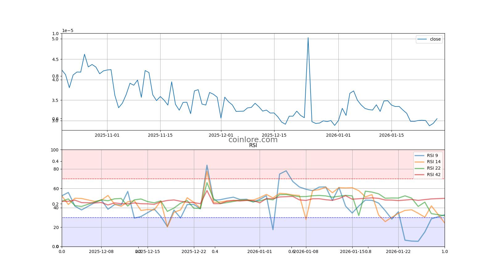 NodeCoin RSI indicator