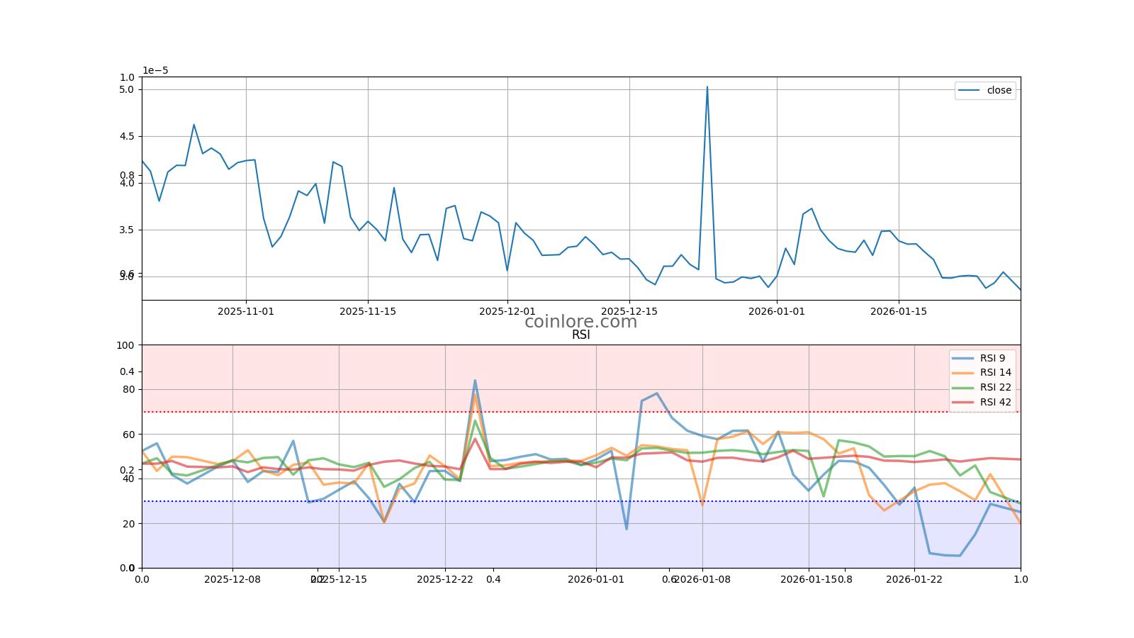 NodeCoin RSI indicator