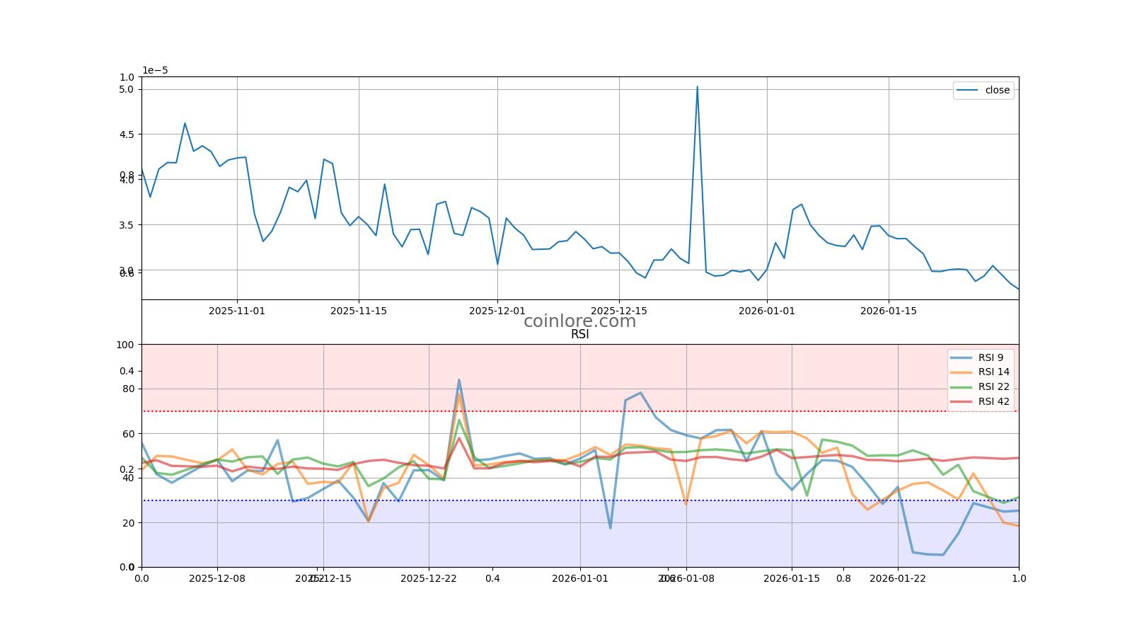 NodeCoin RSI indicator