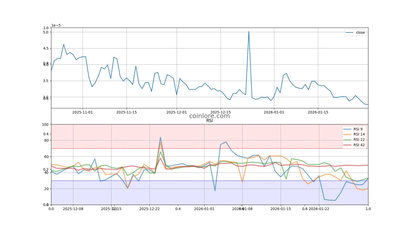 NodeCoin RSI indicator