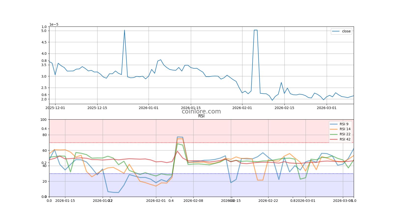 NodeCoin RSI indicator