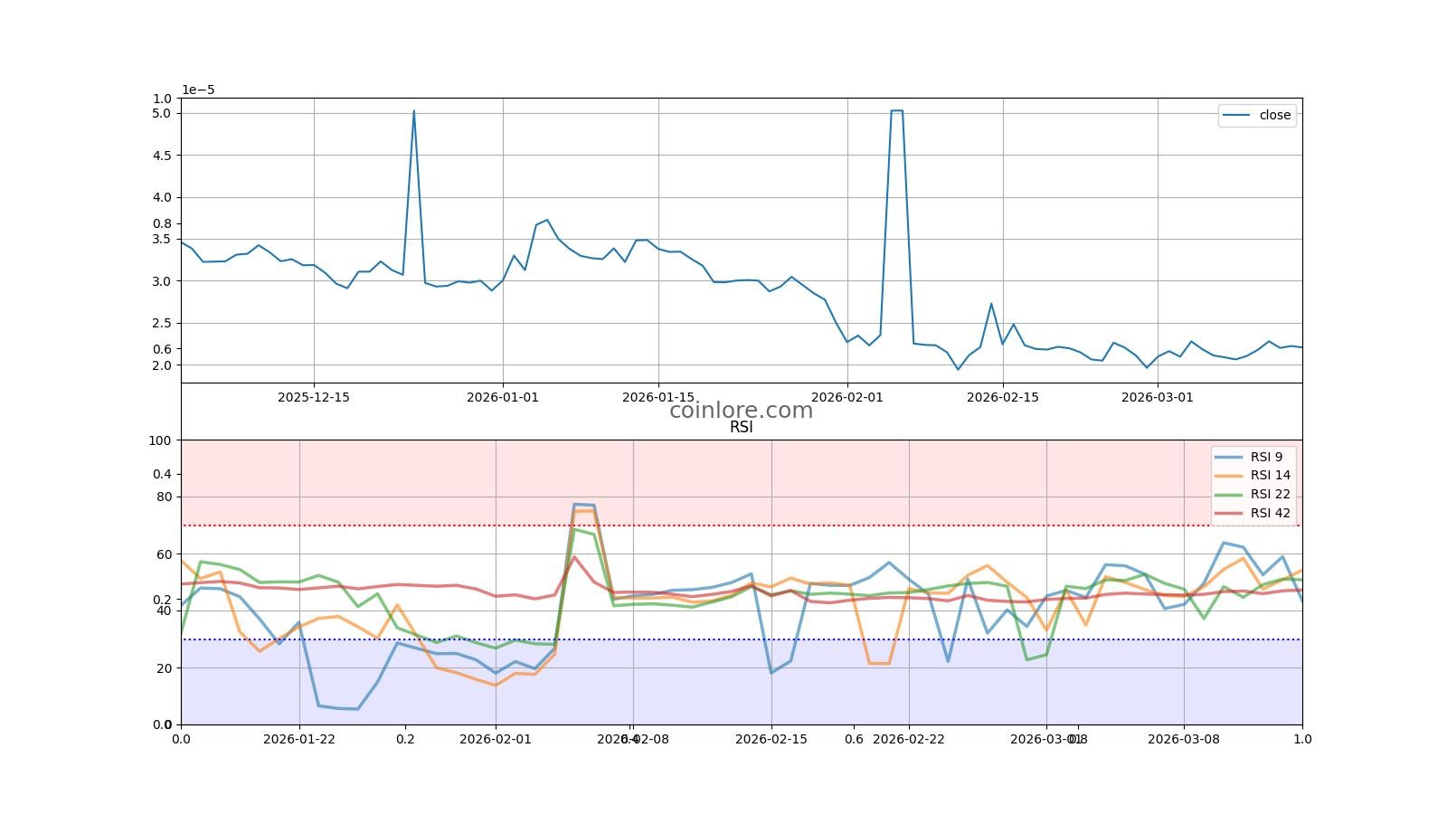 NodeCoin RSI indicator
