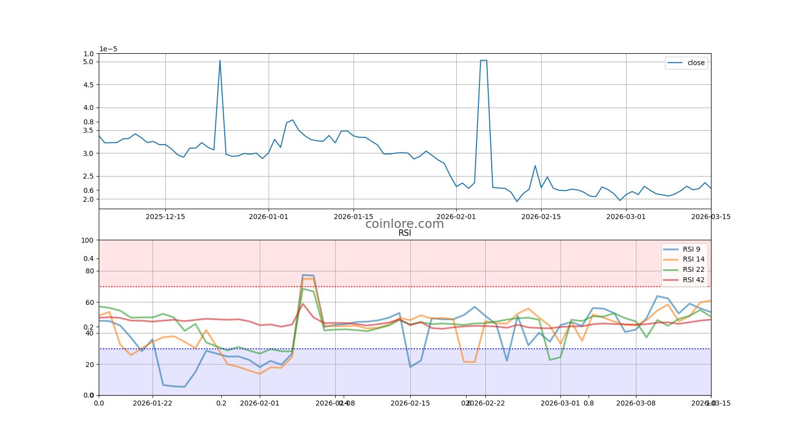 NodeCoin RSI indicator