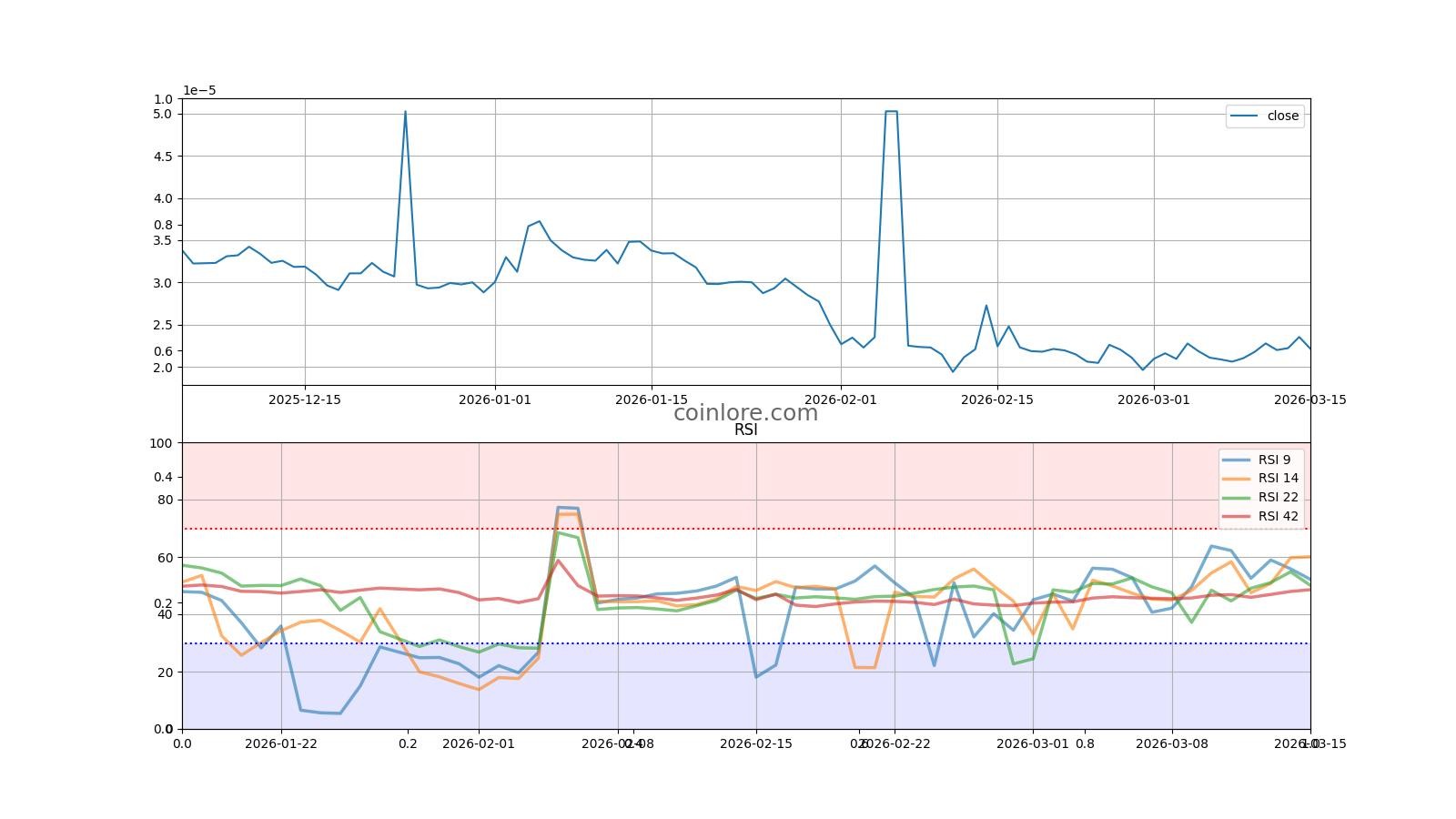 NodeCoin RSI indicator