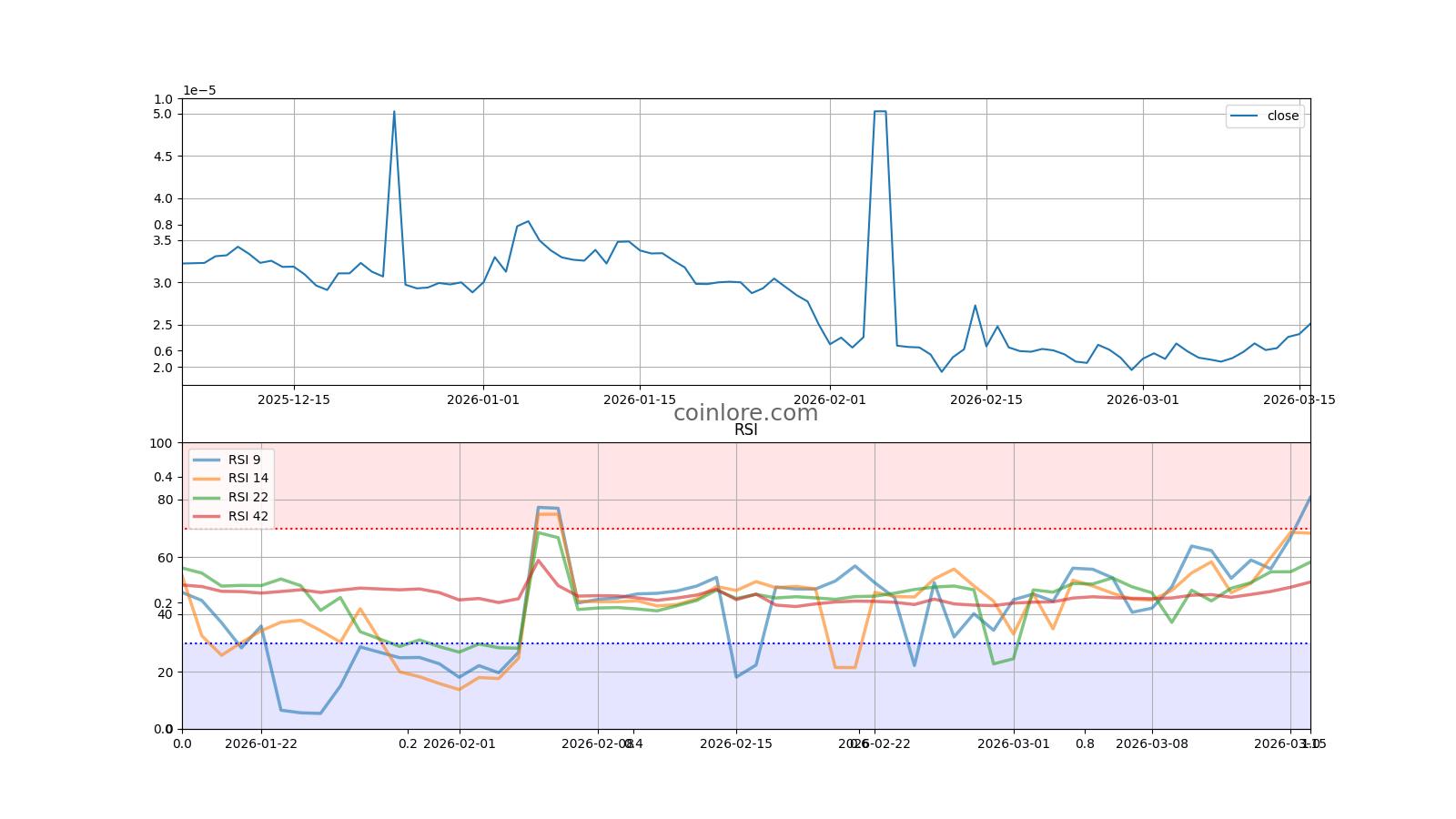 NodeCoin RSI indicator