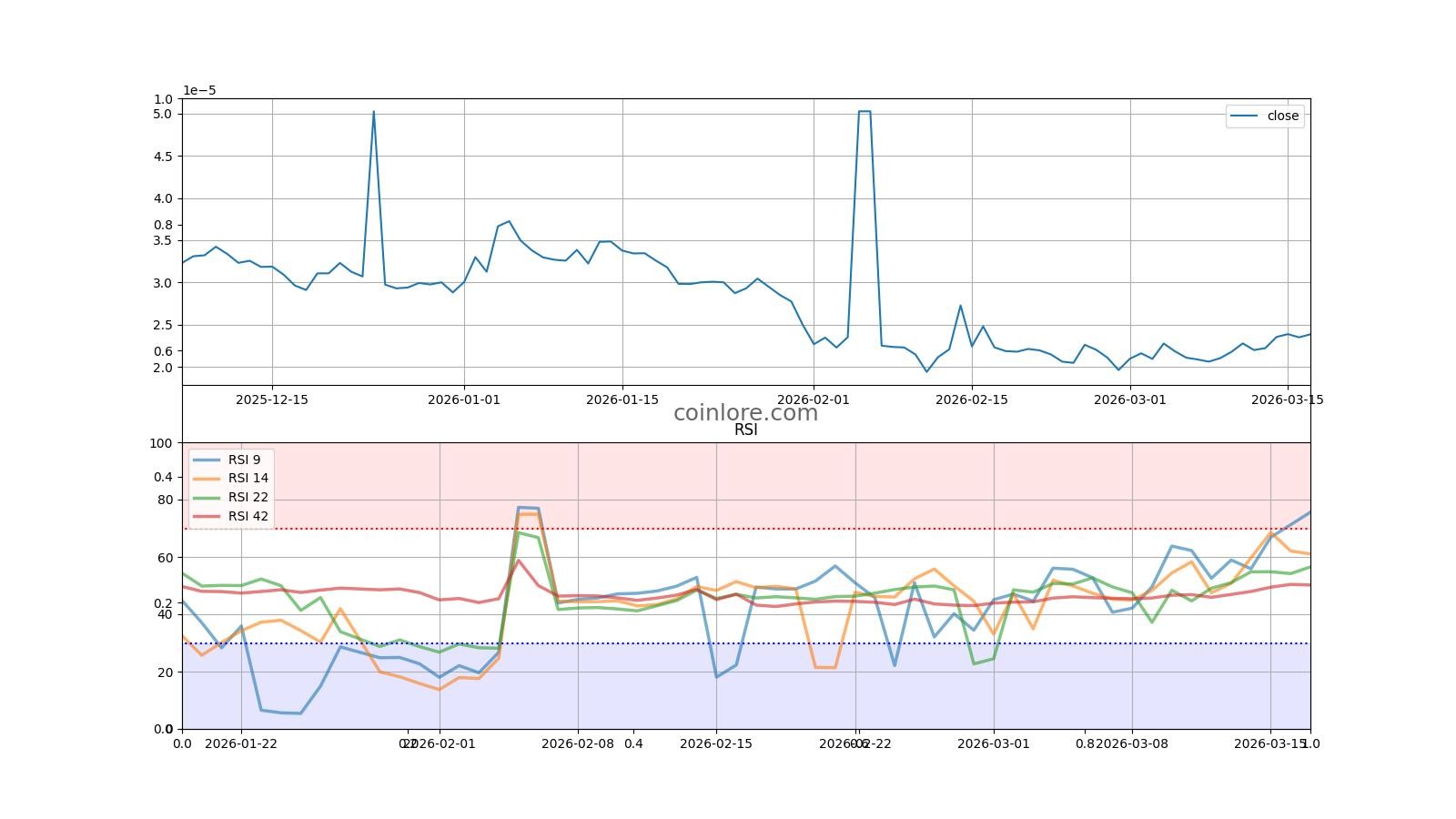 NodeCoin RSI indicator