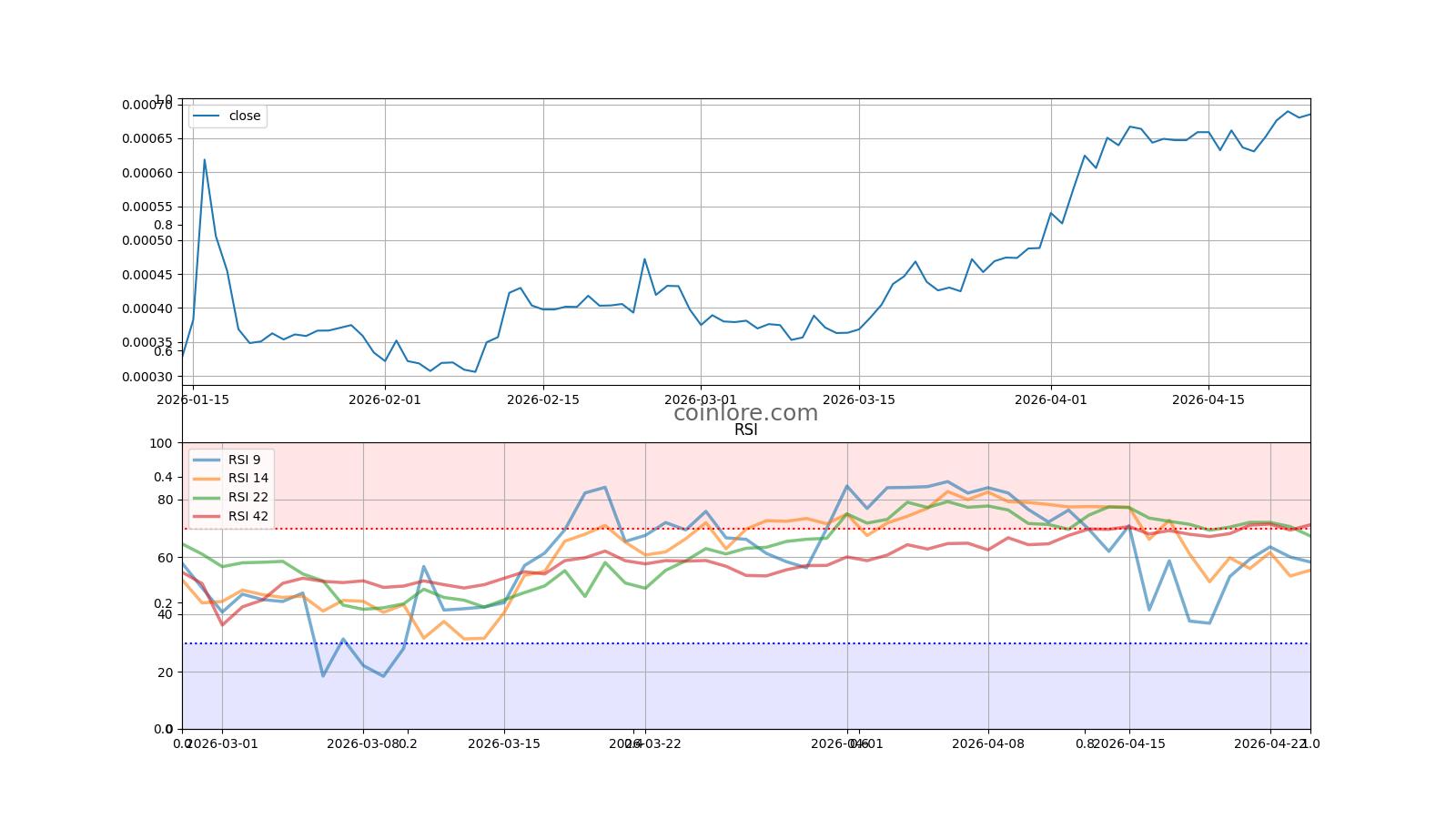 Nodle Network RSI indicator