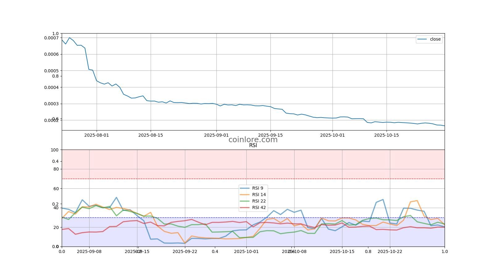 Nodle Network RSI indicator