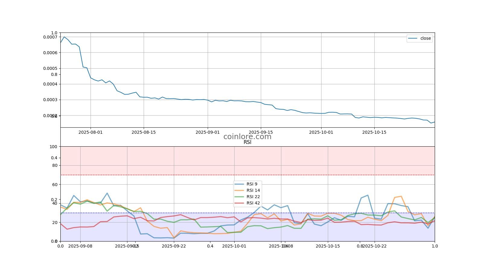 Nodle Network RSI indicator