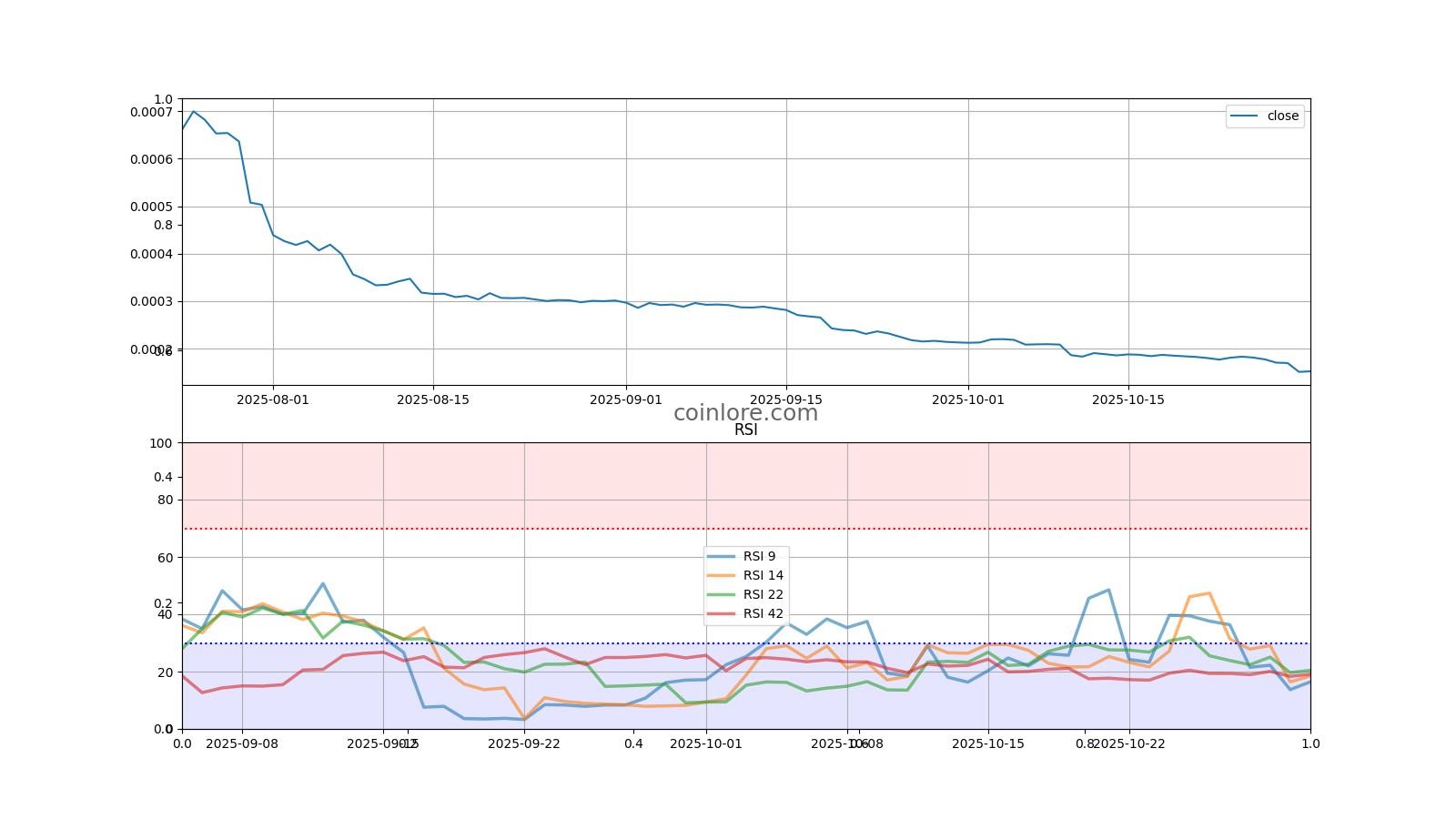 Nodle Network RSI indicator