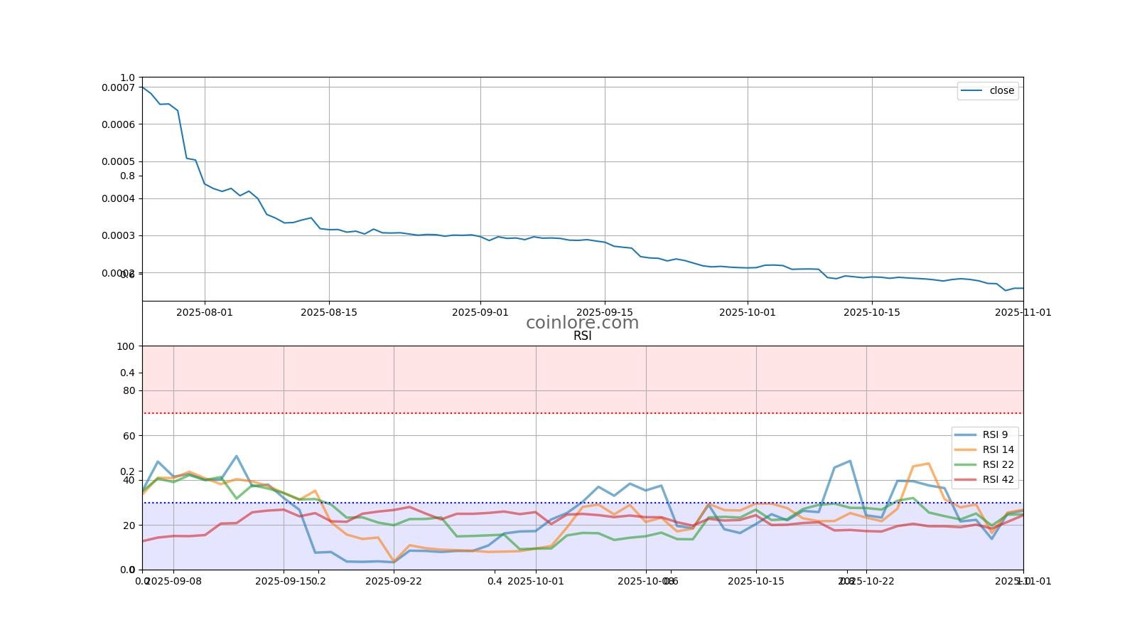 Nodle Network RSI indicator