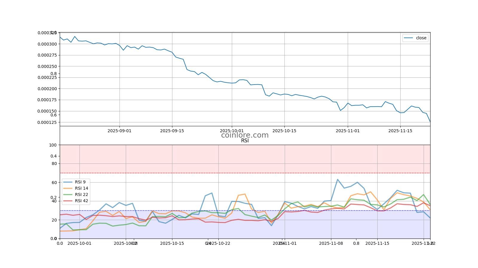 Nodle Network RSI indicator