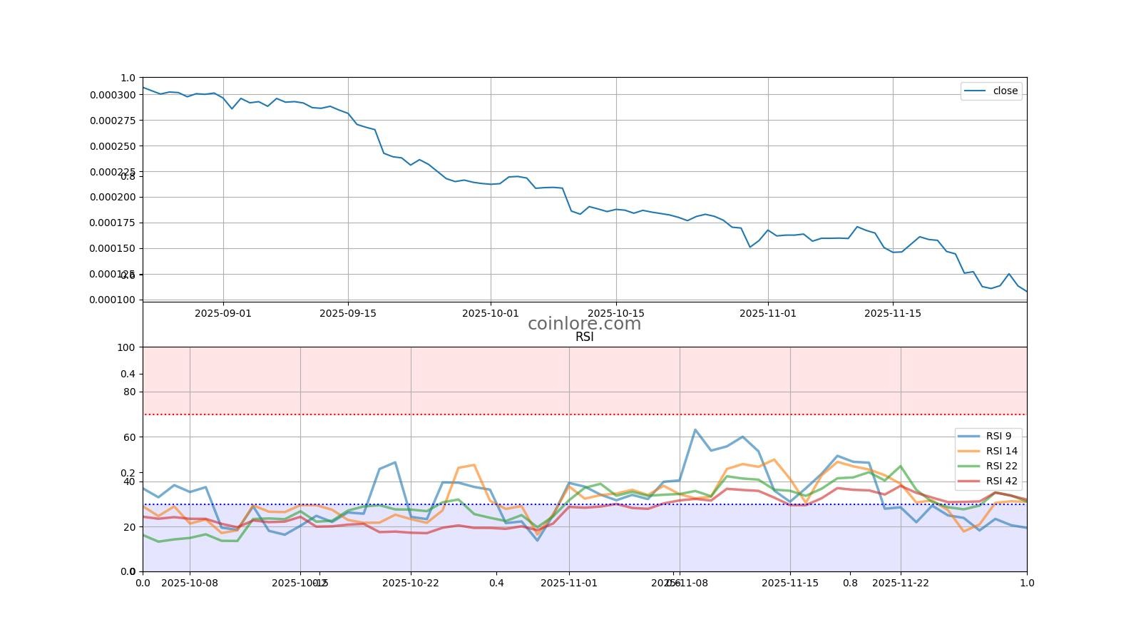 Nodle Network RSI indicator