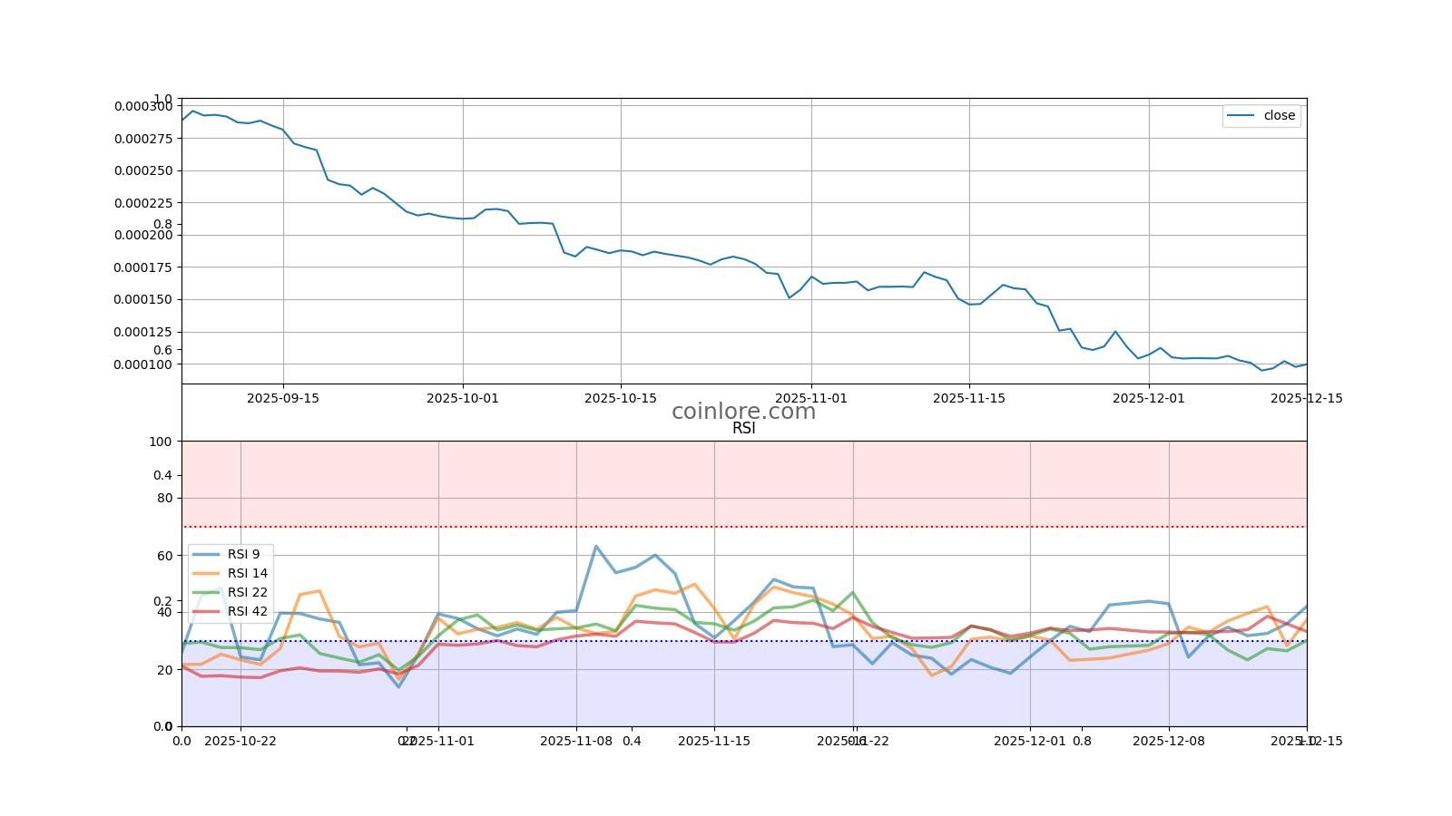Nodle Network RSI indicator