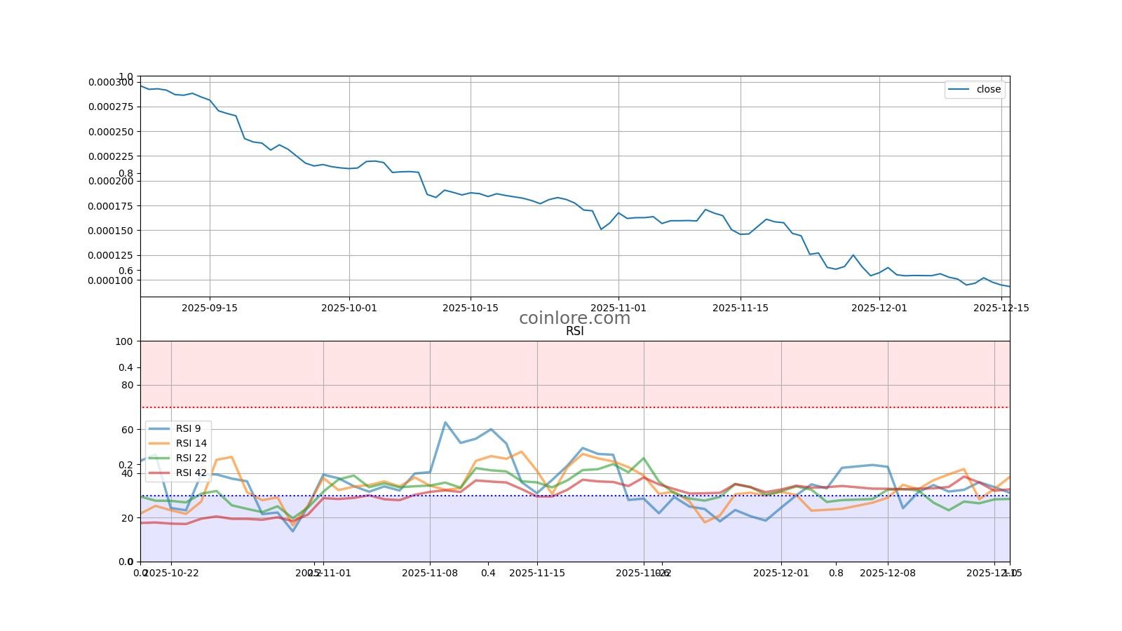 Nodle Network RSI indicator