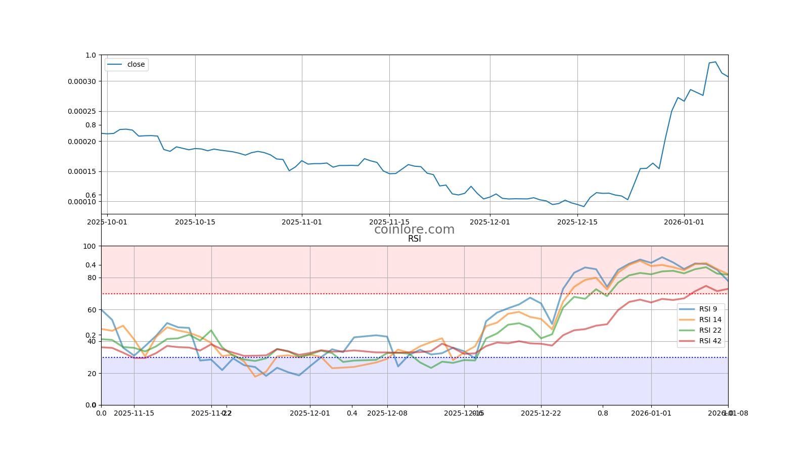 Nodle Network RSI indicator