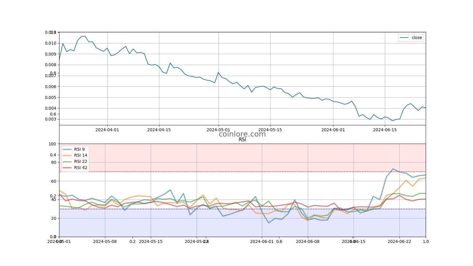 Nodle Network RSI indicator