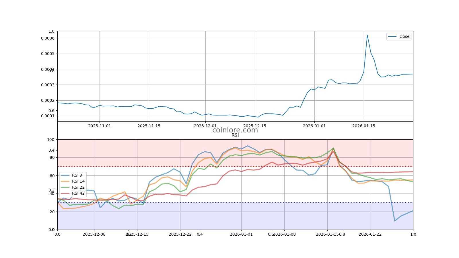 Nodle Network RSI indicator