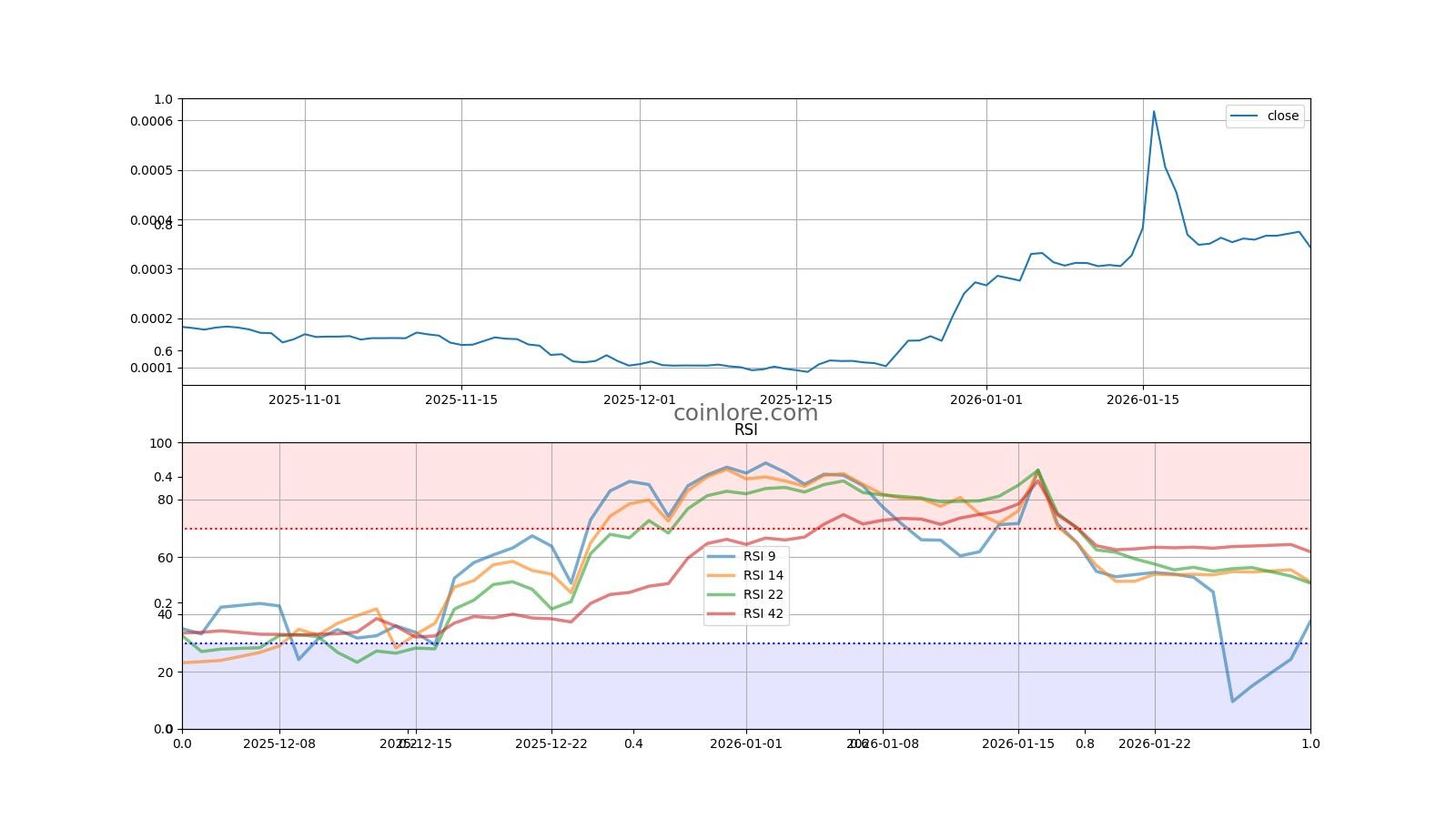 Nodle Network RSI indicator