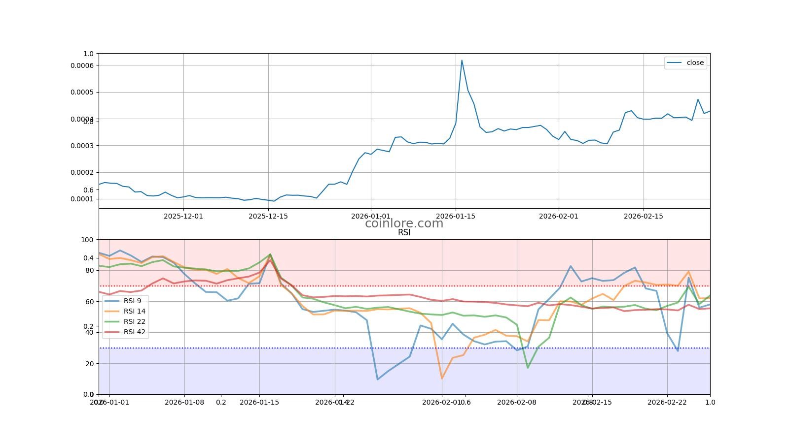 Nodle Network RSI indicator