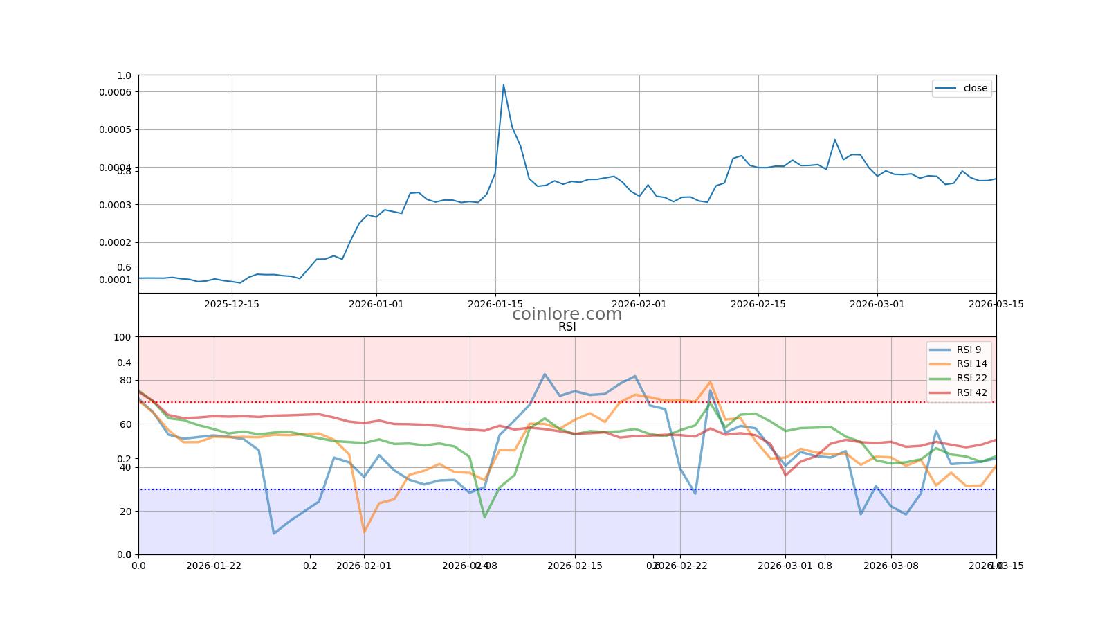 Nodle Network RSI indicator