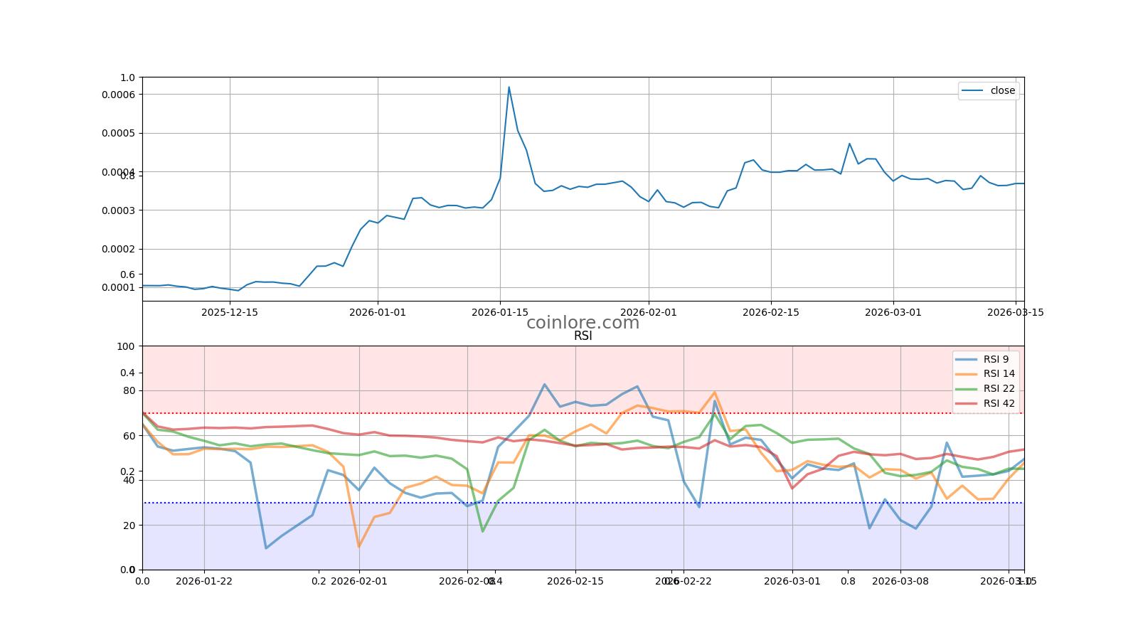 Nodle Network RSI indicator