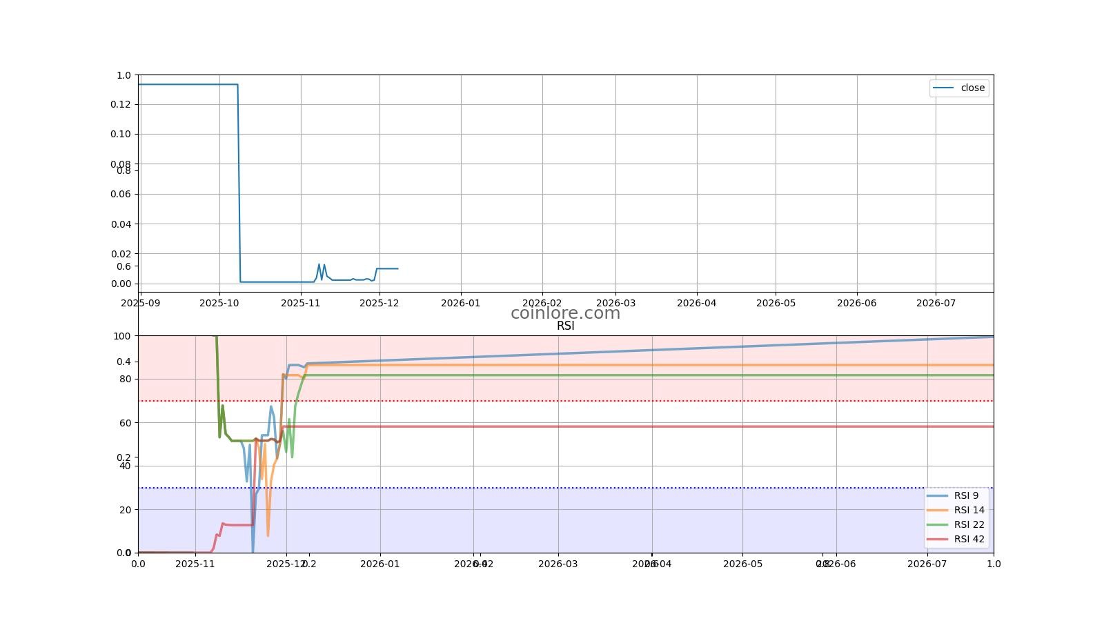 Syntropy RSI indicator