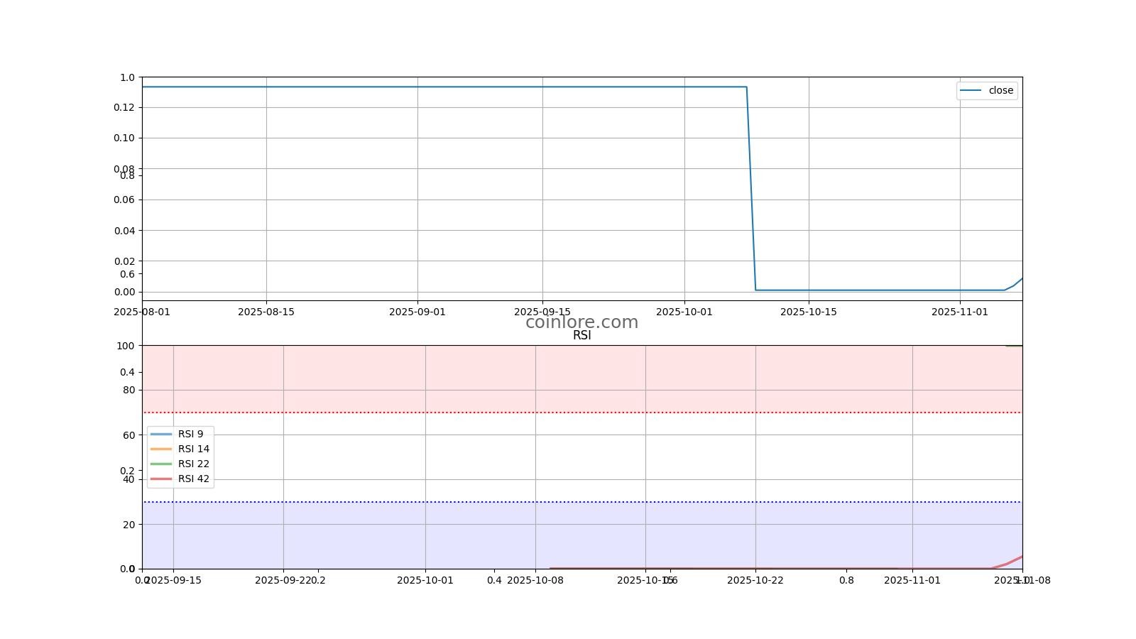 Syntropy RSI indicator