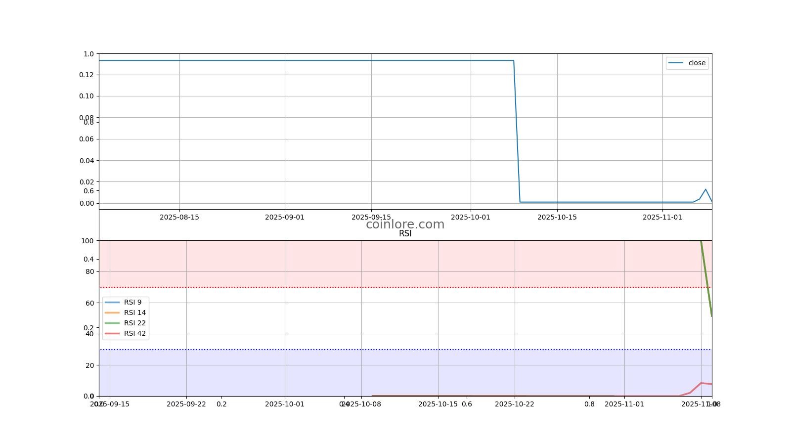 Syntropy RSI indicator