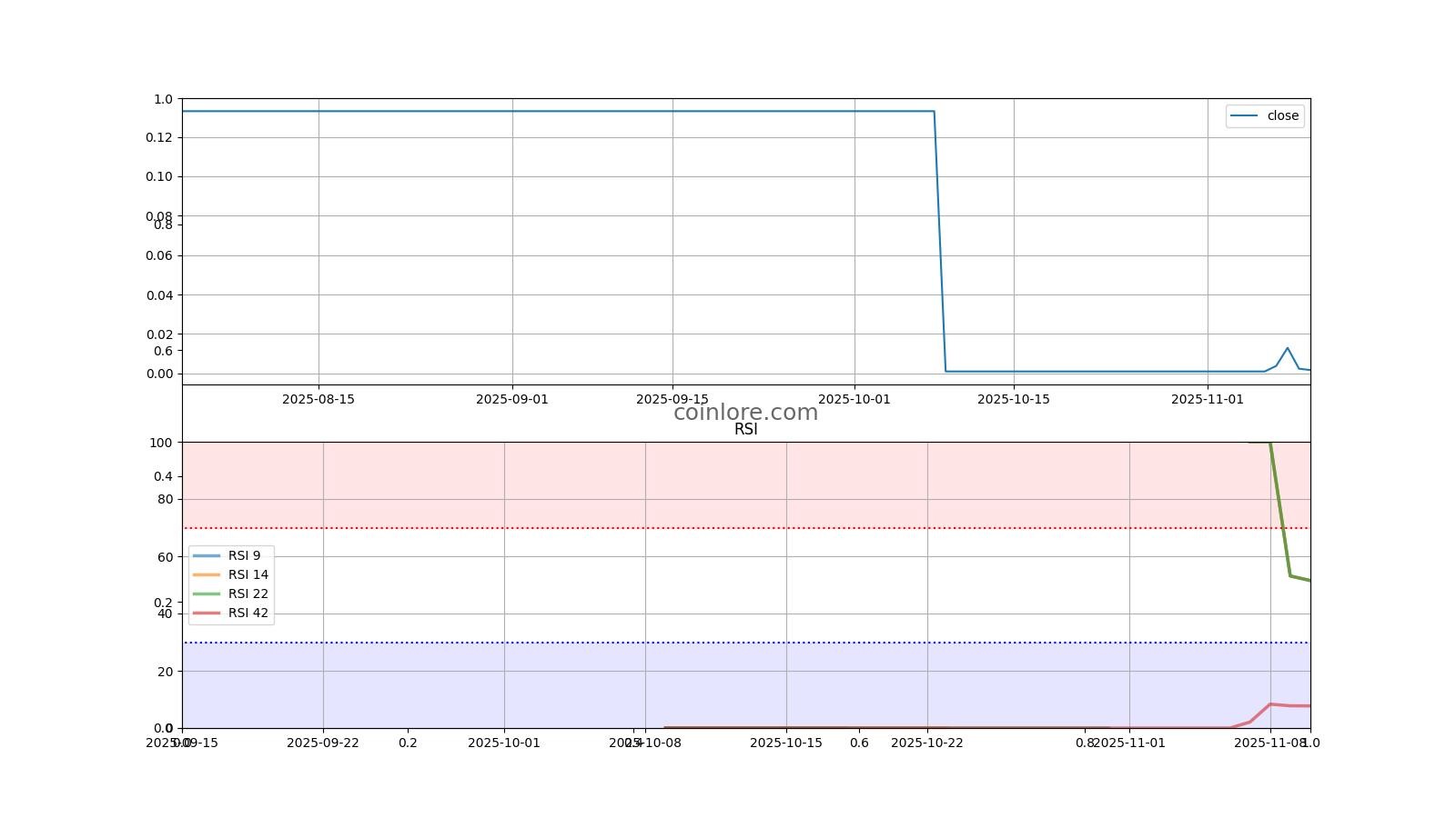 NOIA Network RSI indicator