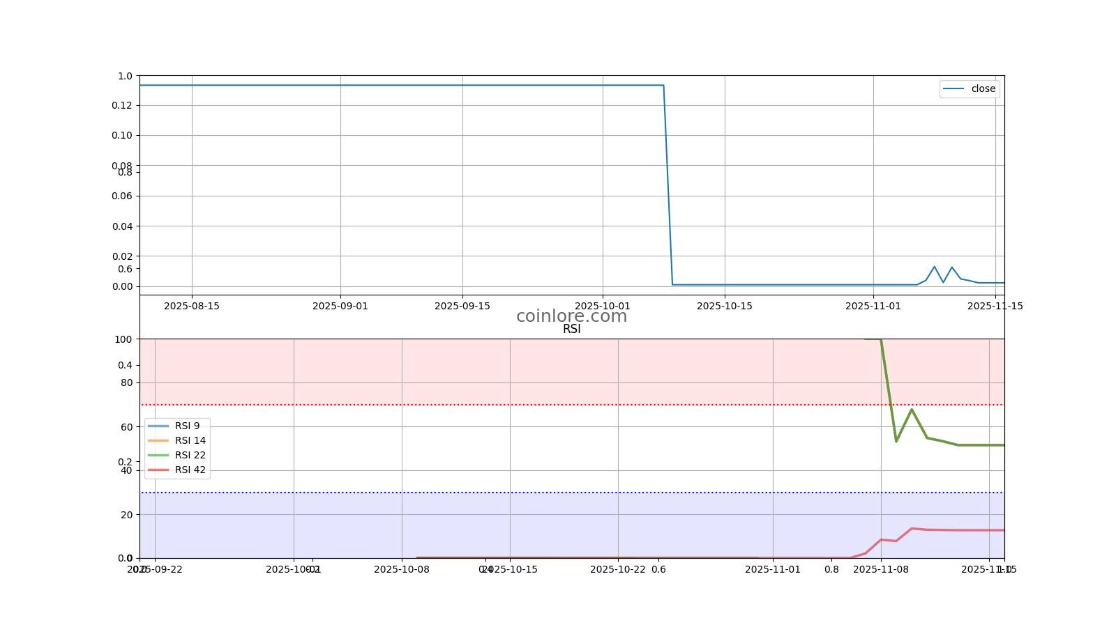 Syntropy RSI indicator