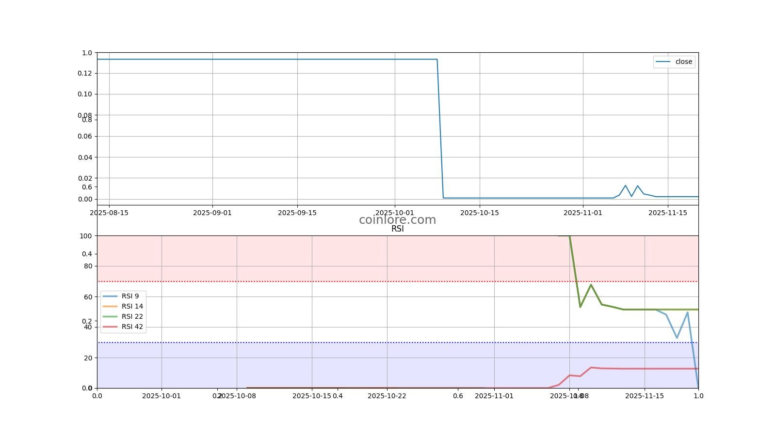 Syntropy RSI indicator