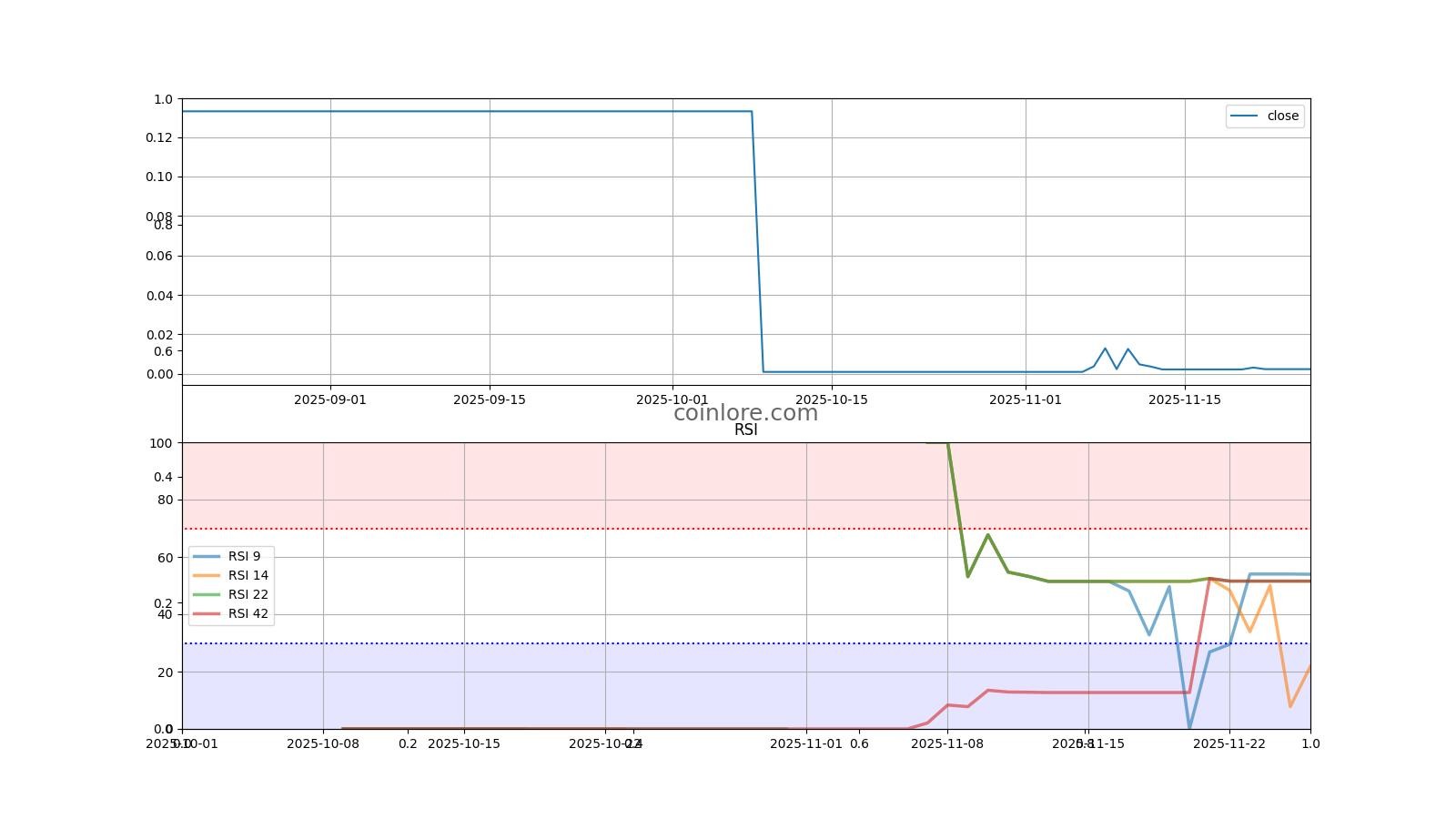 Syntropy RSI indicator