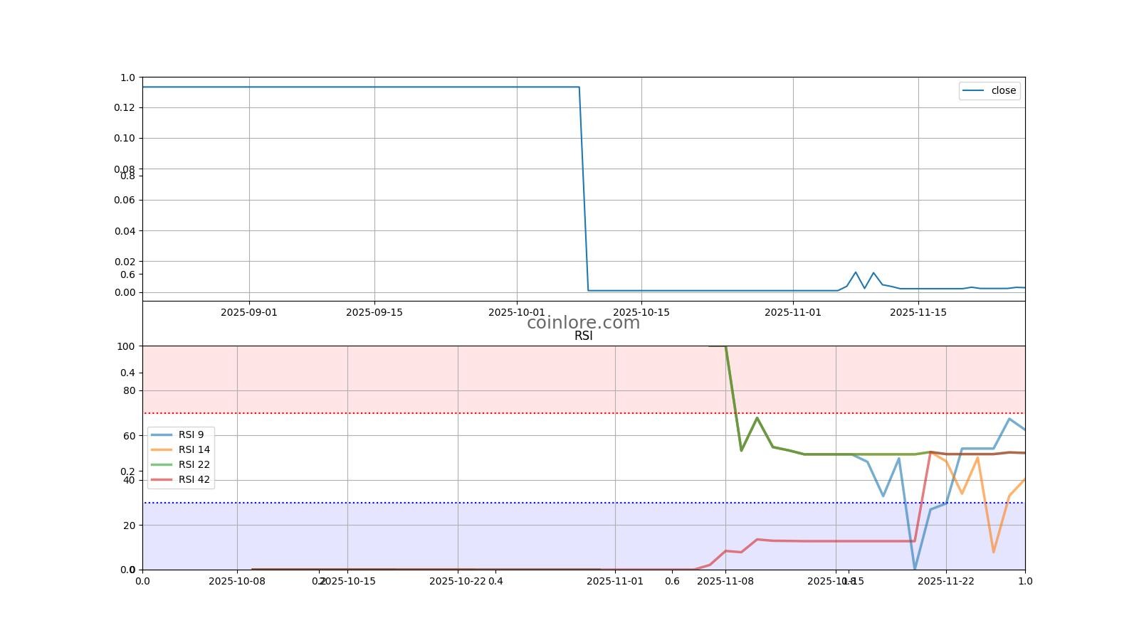 Syntropy RSI indicator