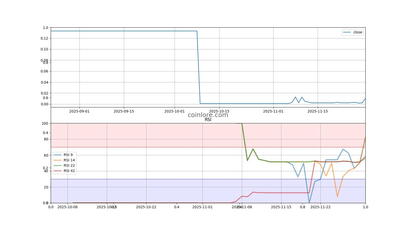 Syntropy RSI indicator