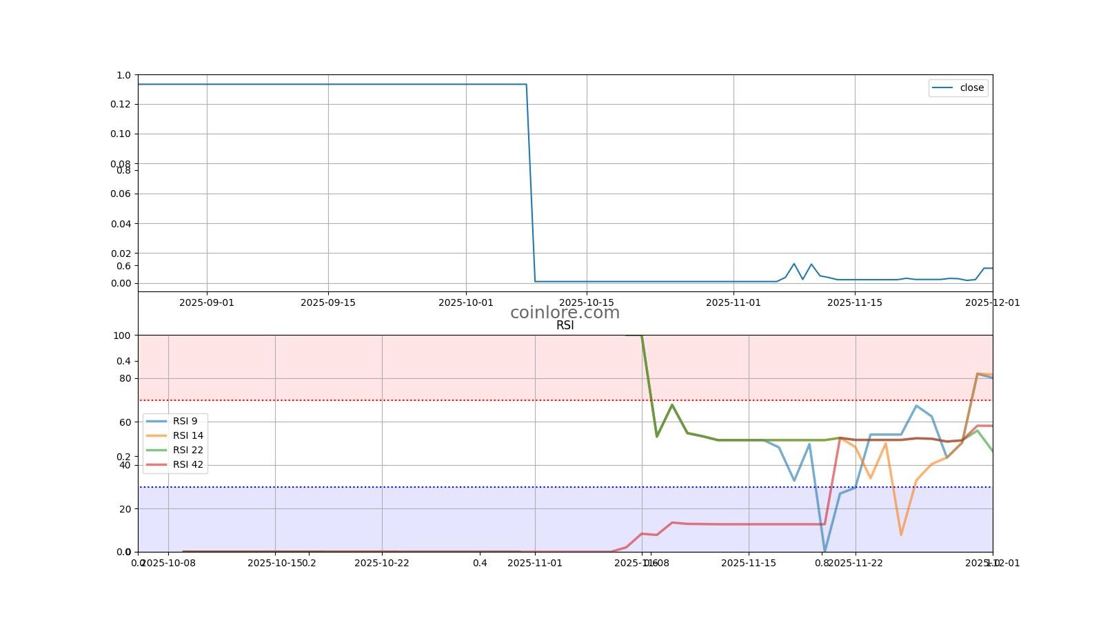 NOIA Network RSI indicator