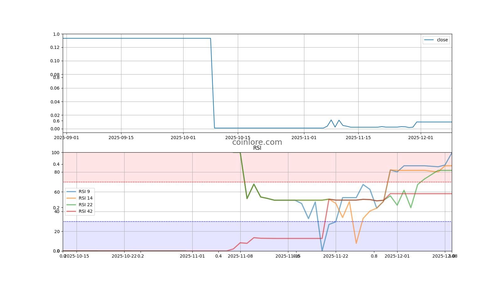 Syntropy RSI indicator