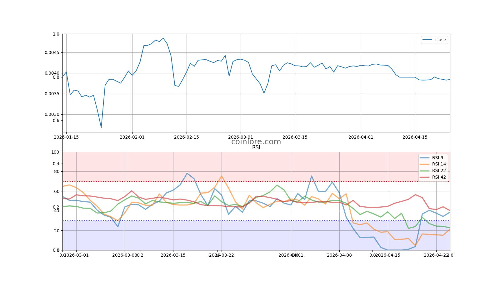Nolus RSI indicator