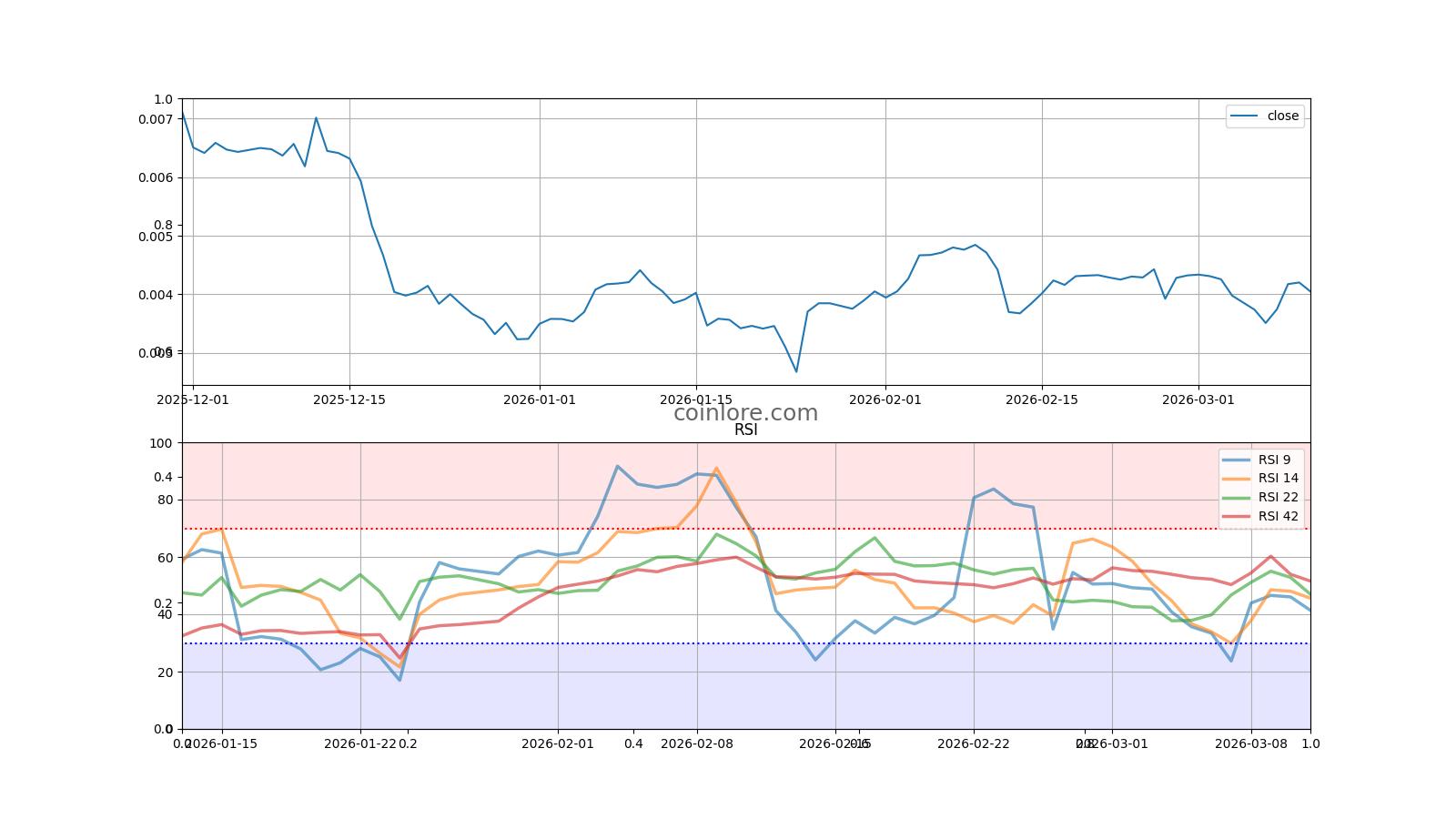 Nolus RSI indicator