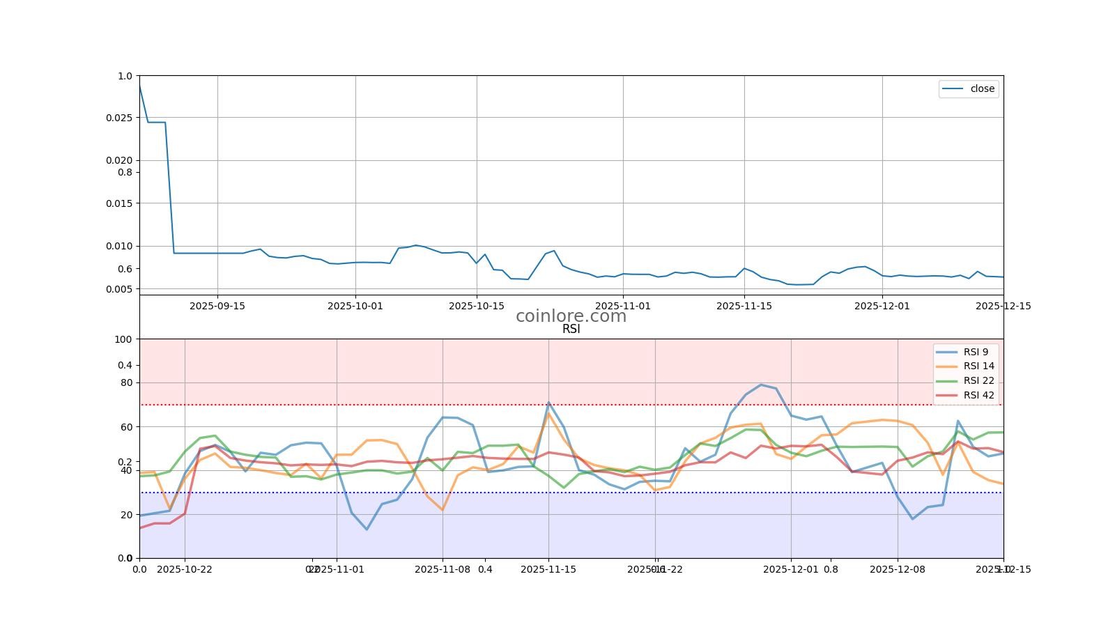 Nolus RSI indicator